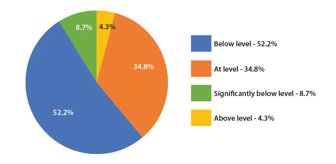 2024 Reading Curriculum: Survey Results | Prestwick House